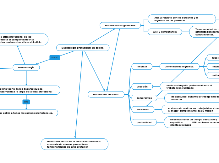 Deontología profesional en cocina. - Mind Map